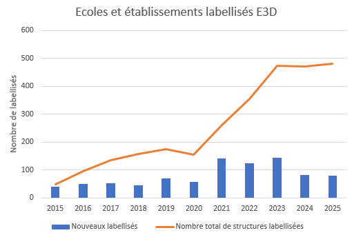 E3D : de la démarche vers la labellisation | Éducation au Développement Durable